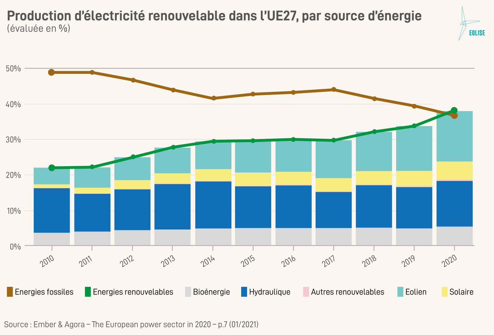 La place des énergies renouvelables électriques | Éolise